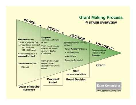 Overview Grant Making Process Pdf