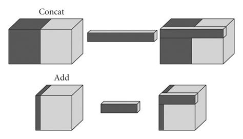 feature fusion of concat and add download scientific diagram
