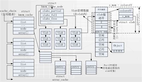 linux kernel 3 10内核源码分析 slab原理及相关代码 linux 3 10 内核 各个厂商的代码 csdn博客