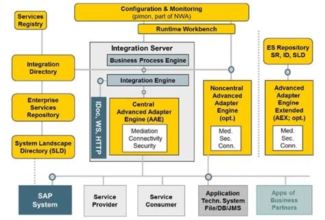 Sap Pi Monitoring Also Known As Process Orchestration Po Monitoring