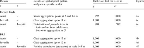 summary of point pattern analyses of shea trees and null models for