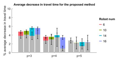 the average percentage increase and standard deviation in the total