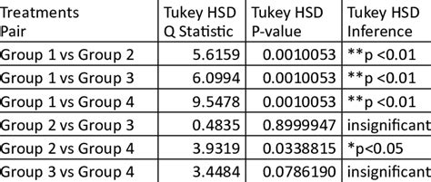 P Values Of Tukey Test For SBS In Groups Adhesive Remnant Index ARI Download Scientific Diagram