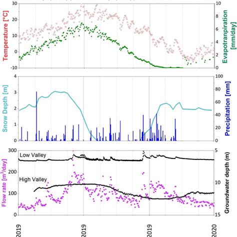 Time Series Of Meteorological And Hydrological Parameters During A