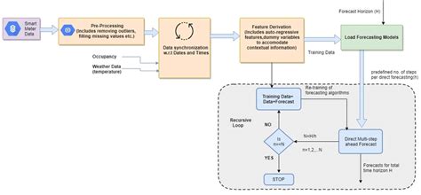Block Diagram For Building Load Forecasting Download Scientific Diagram