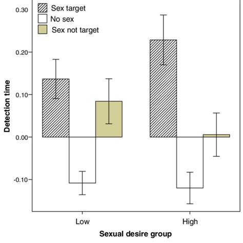 average detection time in the dot detection task by stimulus pair type