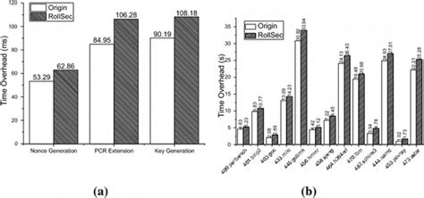 Performance Of RollSec A Software TPM Emulator B SPEC CPU2016 Download Scientific Diagram