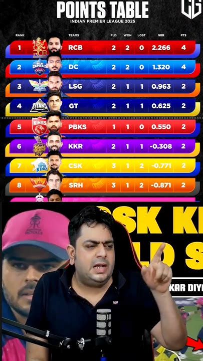 Point Table Csk Ipl2025 🤯💯 Shortsfeed Csk Trending Shorts Ipl2025