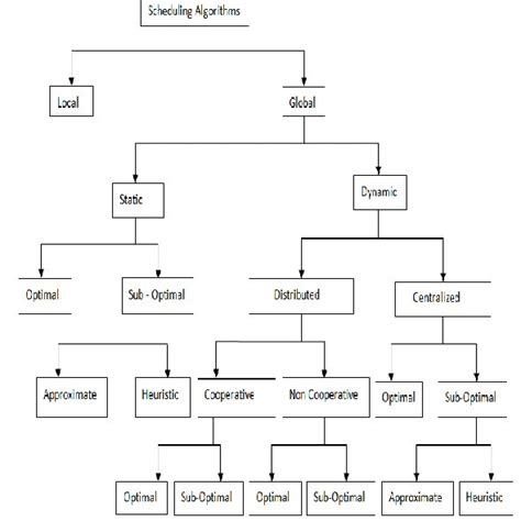 Hierarchical Taxonomy Of Scheduling Algorithms 13 Download Scientific Diagram