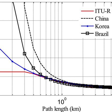 Adjustment Factors Of Various Rain Attenuation Models For Terrestrial