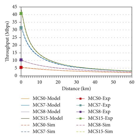 Average Saturation Throughput Values Obtained With The Model Ns 3
