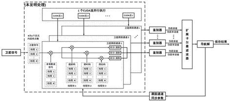 一种基于cpu gpu异构的并行gnss矢量接收机实现方法