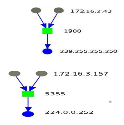 Figure 3 From Malicious Traffic Detection In A Private Organizational