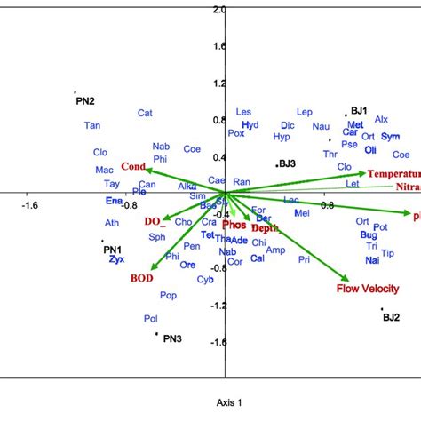 Triplot Of First And Second Cca Axes Of Macroinvertebrate Taxa