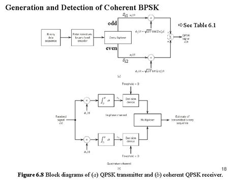 BER Of BPSK