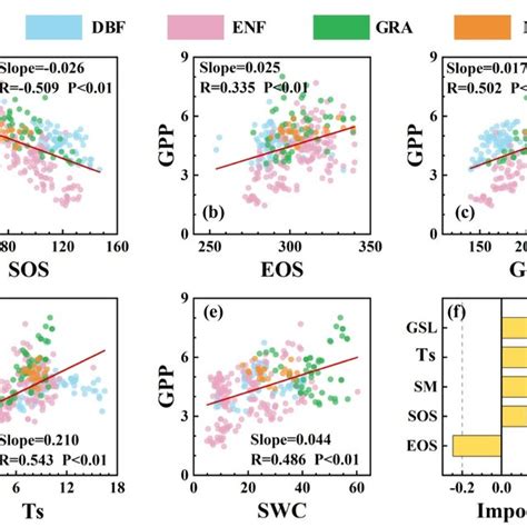 The Relationships Among Phenology Ts Sm And Vegetation Productivity Download Scientific