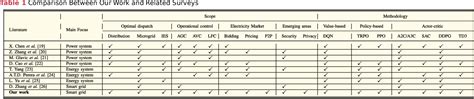 Table 1 From Deep Reinforcement Learning For Smart Grid Operations