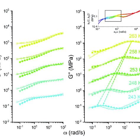 A Best Rheology Master Curve Of Storage Solid Squares And Loss Download Scientific Diagram