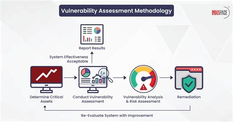 Indusface 👉 Vulnerability Assessment Methodology Is The