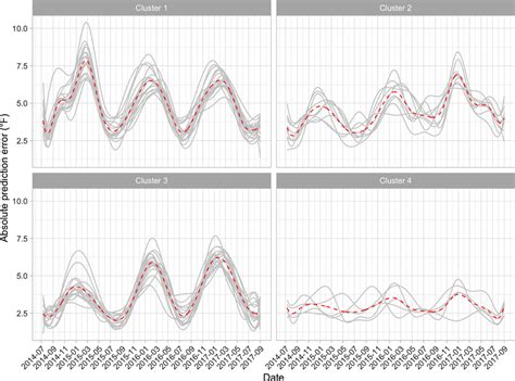 absolute prediction error curves for each of the four clusters