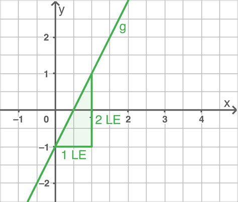 Lineare Funktionen Verstehen Steigung Gleichungen And Aufgaben