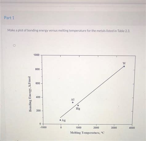 Solved Make A Plot Of Bonding Energy Versus Melting