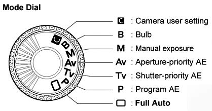 Mode Dial Or Setting Knob Of Digital Camera