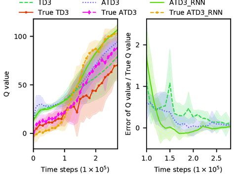 The Estimated Q Value The True Q Value And The Normalized Error Of Download Scientific