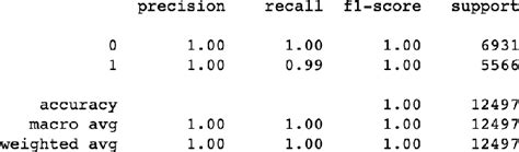 Figure 6 From Ransomware Detection And Classification Using Machine Learning Semantic Scholar