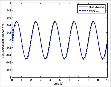 Sinusoidal Disturbance And The Estimated Z 4 Download Scientific Diagram