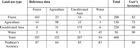 classification error matrix overall accuracy 80 kappa coefficient