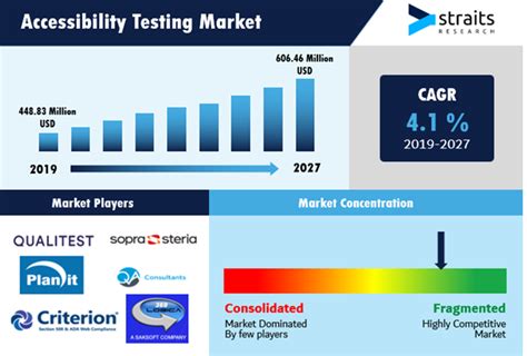 predictions of future trends in accessibility test
