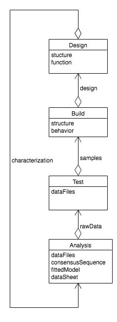 Design Build Test Learn Workflows — Pysbol 230 Documentation
