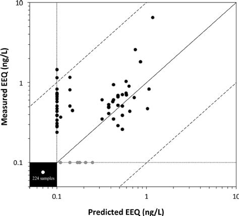 Comparison of estrogenicity β estradiol equivalent EEQ measured Download Scientific