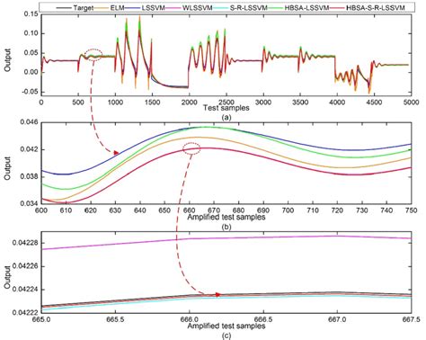 Comparison Of The Predicted Output Of Each Identification Model And The
