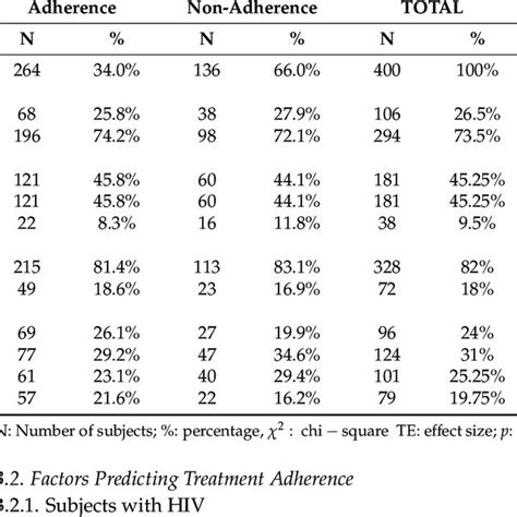 Sociodemographic Variables According To Adherence Download Scientific Diagram