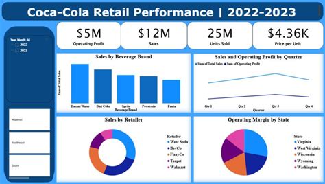 Powerbidashboard Datavisualization Businessintelligence Daxpower Interactivedashboard