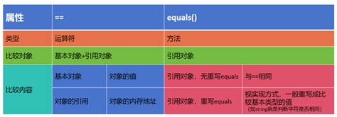 你真的懂java中的equals和 吗？看完这篇文章你就知道了 知乎