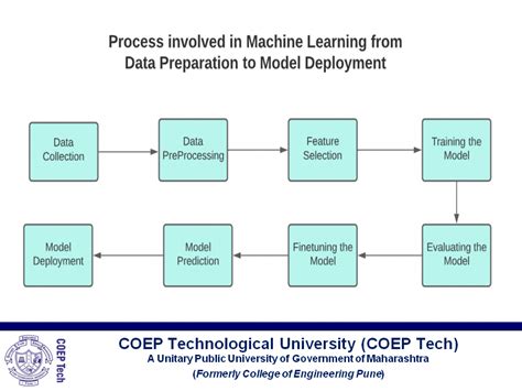 Machine Learning And Types Of ML