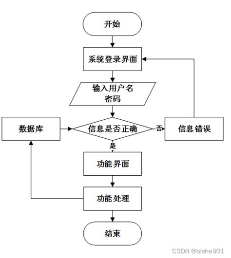 计算机毕业设计ssmjava高校田径运动会管理【附源码数据库】运动会管理系统 班级管理 Csdn博客