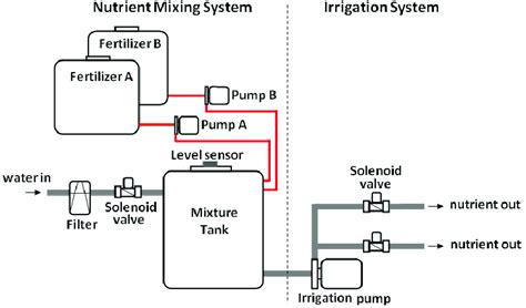 The Developed Architecture Of Nutrient Mixing And Irrigation System