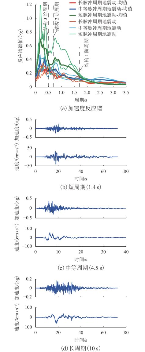 Records Of Pulse Like Ground Motion With Different Periods Download