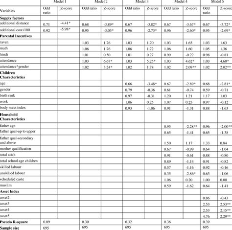 Odd Ratio For The Likelihood Of Transition Pooled Data Scenario 1 Download Table