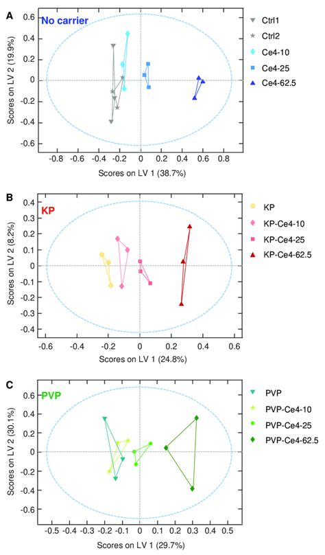 orthogonal partial least squares opls analysis applied to samples and
