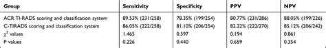 Comparison Of Diagnostic Values Of Acr Ti Rads Vs C Tirads Ijgm