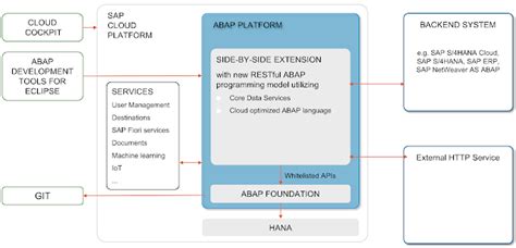 SAP Cloud Platform ABAP Environment Cloud Platform Sap Clouds