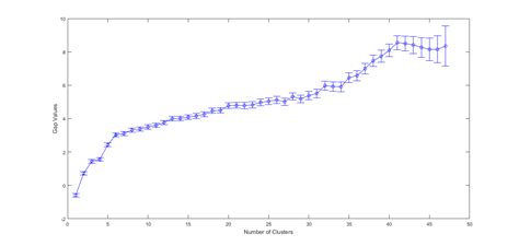 Why The Gap Statistic Result Is Different In The R And Matlab Stack