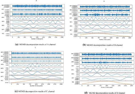Memd Decomposition Of Dow Download Scientific Diagram