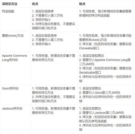 Java如何对一个对象进行深拷贝？ Roy Xin 博客园