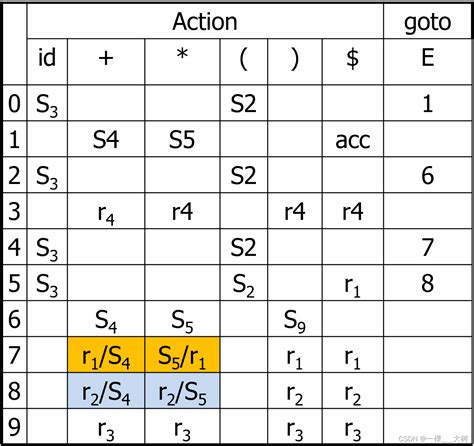 【编译原理】5—语法分析syntax analysis——自底向上（slr、lr 1 、lalr详细介绍） slr分析法 自底向上 csdn博客